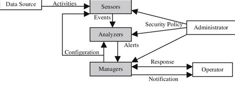 Basic Elements Of The Ietf Intrusion Detection Model Download