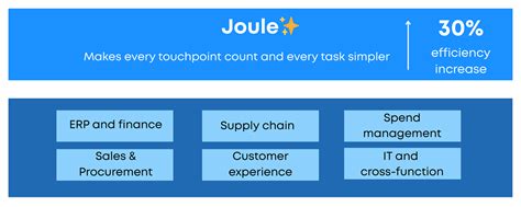 Sap Joule Ag Ai Implementation