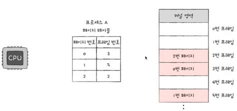 운영체제 페이징paging이란