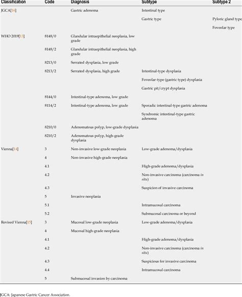 The Classifications Of Gastric Adenoma Of The Japanese Gastric Cancer