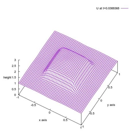 Nipin Lokanathan On Linkedin Sharing My Github Repo Dkjxgz3x 2d Shallow Water…