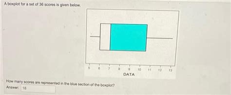 Solved A Boxplot For A Set Of Scores Is Given Below How Chegg