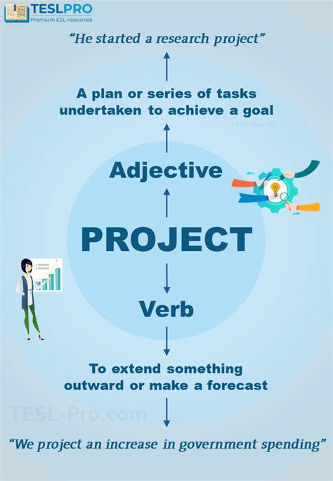 Project Verbadjective Poster Premium Esl Teaching Resources