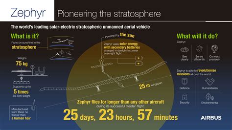 Airbus Zephyr Solar High Altitude Pseudo Satellite Flies For Longer