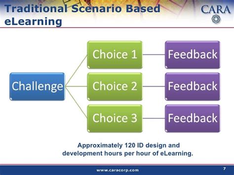 Scenario Based Learning Using Rapid Elearning Tools