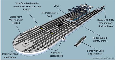 White Paper Very Large Floating Structures Can Help Congested Ports