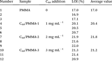 Loi Test Results Of Pmma And Its Composites Download Scientific Diagram
