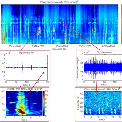 Spectrogram Of Ambient Noise Compiled From The Psd Of Each 200 S