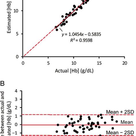 Comparison Of The [hb] Measurements Performed With The Paper Based Hb