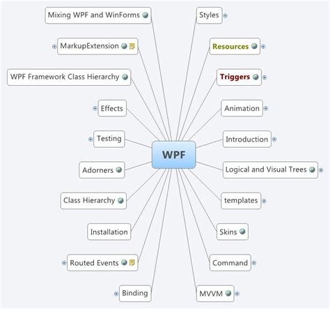Wpf Xmind Mind Mapping Software