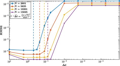 Results For A 2d Purely Diffusive Isotropic Mtpt Simulation With