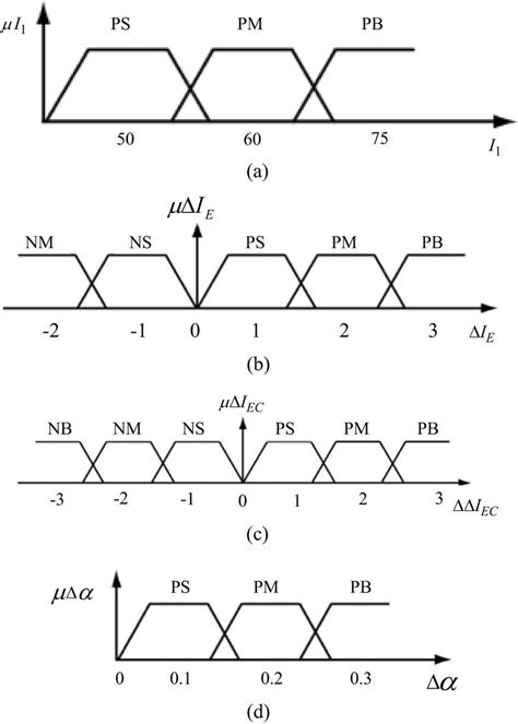 Membership Function Of Fuzzy Quantity A The Stator Current