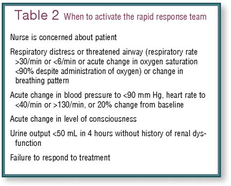 Table 2 From Designing A Critical Care Nurse Led Rapid Response Team