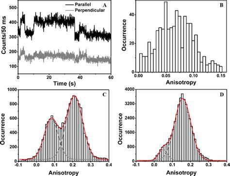 Single Molecule Fluorescence Anisotropy A Parallel Black And Download Scientific Diagram