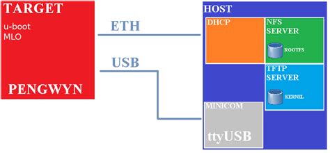 How To Configure The Remote Boot — Pengwyn Sdk 100 Documentation