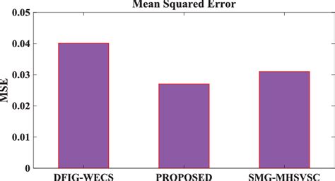 Shows The Comparison For Mean Square Error Download Scientific Diagram