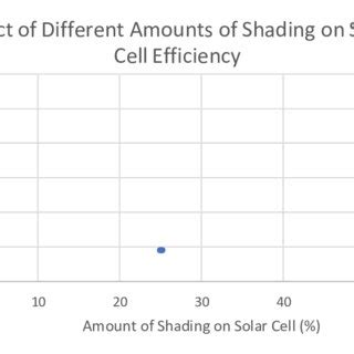 Plot Of Current VS Voltage At Different Amounts Of Shading Which Was Download Scientific