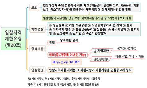 제한입찰 의의와 유형종류 및 중복제한은 2개 항목이내 네이버 블로그