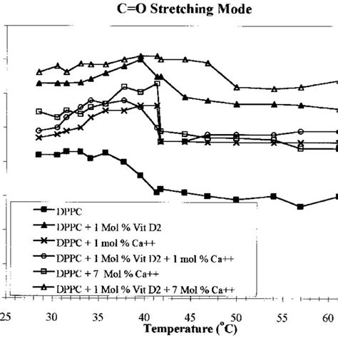 Temperature Dependence Of The Bandwidth Of The Ch 2 Symmetric