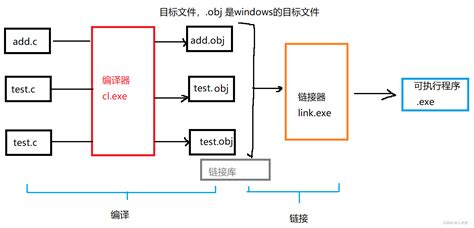 C语言编译和链接，带你逐步了解程序执行过程，相当于练习内功！！！程序编译执行过程 Csdn博客