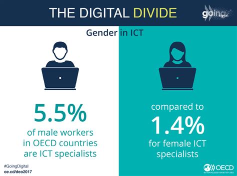 Daily Dose Of Data 7 Gender Divide In Ict The Forum Network Hosted
