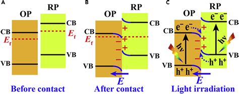 S Scheme Heterojunction Photocatalyst Chem