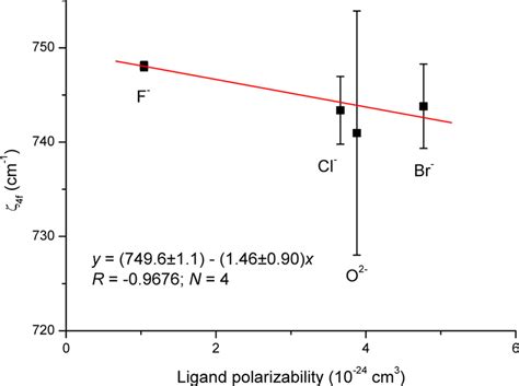 Plot Of Spin−orbit Coupling Constant Versus Ligand Polarizability From Download Scientific