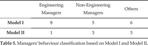 Managers Behaviour Classification Based On Model I And Model Ii