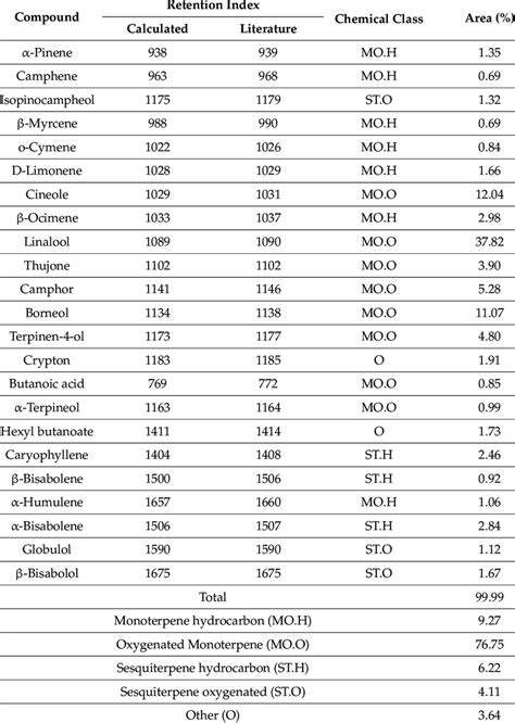 Phytochemical Compounds Identified In Eobd By Gcms Download