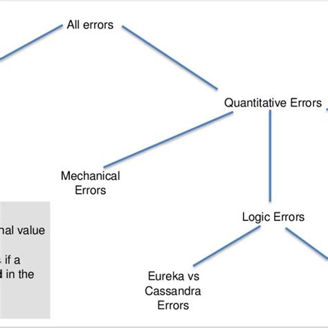 Type Of Spreadsheet Errors Download Scientific Diagram