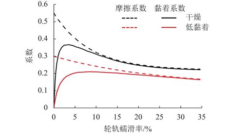车轮多边形对重载机车轮轨相互作用及接触损伤的影响分析