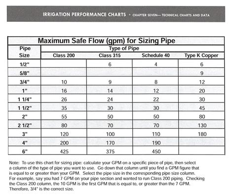 Maximum Safe Flow In Gpm For Sizing Pipe Lawn Sense