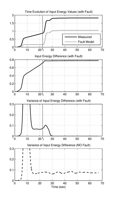 Energy And Residual Signals Download Scientific Diagram