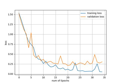 fully decrypted training and validation loss value results showing