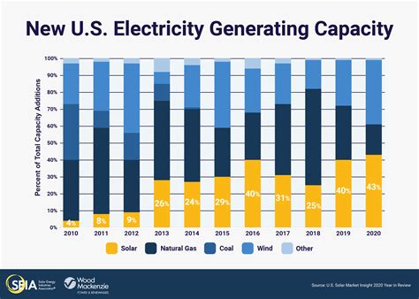 Seia Solar On Track To Quadruple Capacity By 2030 Solar Industry