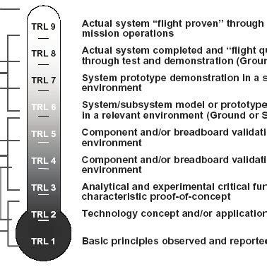 NASA Technology Readiness Level 11 Download Scientific Diagram