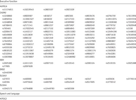 Snps Organised By Gene And Predictive Function Download Scientific Diagram