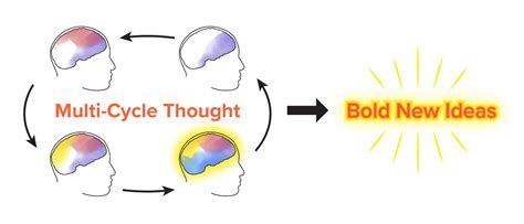 The Power Of Multi Cycle Thought How Great Minds Develop New Ideas