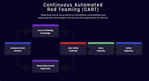 Continuous Automated Red Teaming Sertalink Belgium And Luxembourg