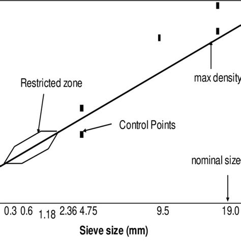 Shows The Maximum Density Gradation Control Points And Restricted Zone Download Scientific Shows The Maximum Density Gradation Control Points And Restricted Zone Download Scientific