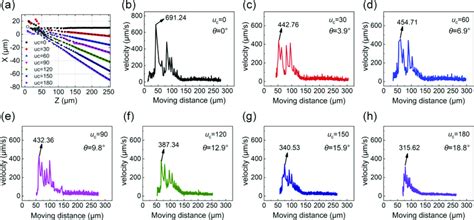 The Dynamics Of Motion Of A Single Guided 4 µm Polystyrene Microbeads