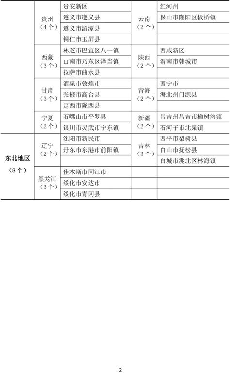 发改委：第二批国家新型城镇化综合试点名单发展