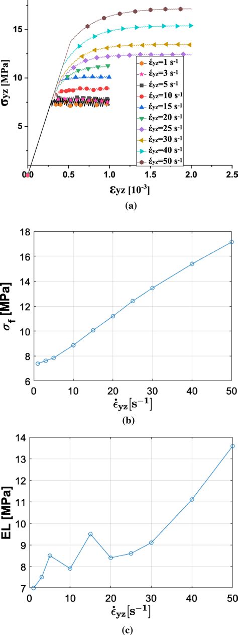 A Stressstrain Curves From Simulation Data Of A Single Operational Download Scientific Diagram