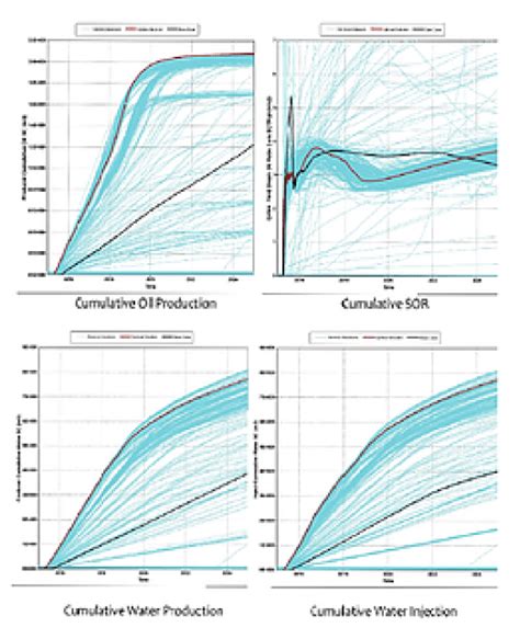 Well Placement And Optimization Of Sagd Recovery Process Subsurface Dynamics Automation