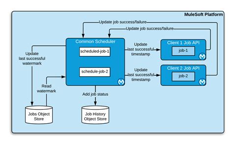MuleSoft Accelerators Common Services MuleSoft Documentation