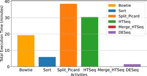 Parallel Performance And I O Profiling Of Hpc Rna Seq Applications