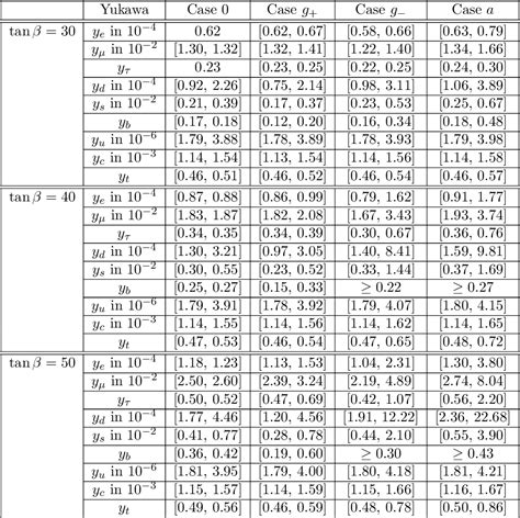 Table 7 From Quark And Lepton Masses At The Gut Scale Including