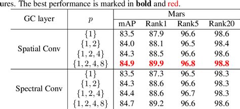 Table 2 From Multi Granularity Graph Pooling For Video Based Person Re Identification Semantic