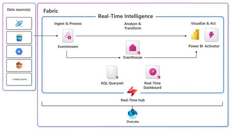 Microsoft Fabric Real Time Intelligence For Data Inturi Suparna Babu Posted On The Topic