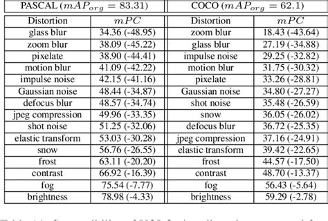 Table 14 From Defending Object Detection Models Against Image